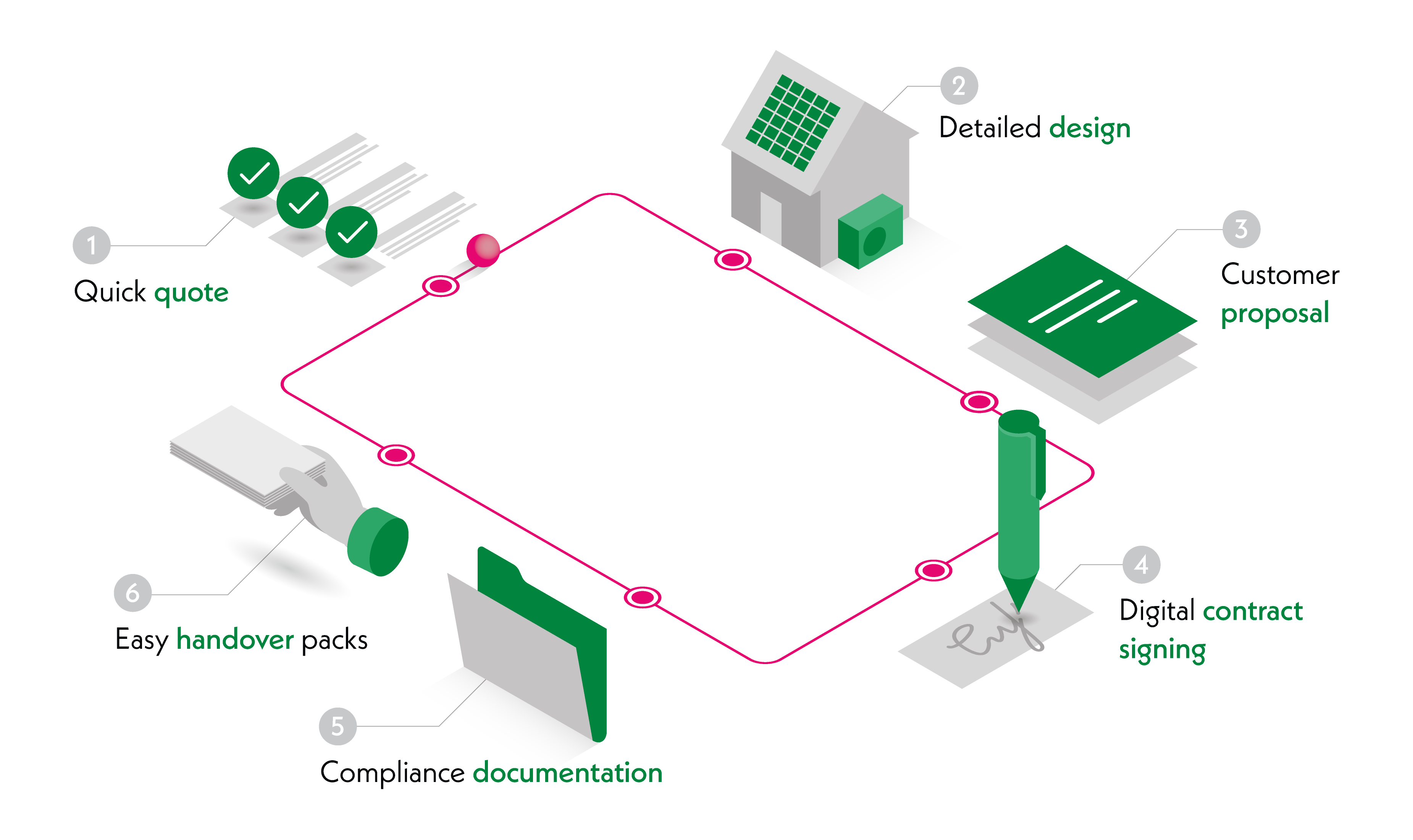 Job done with GreenPro Certification support | GreenPro